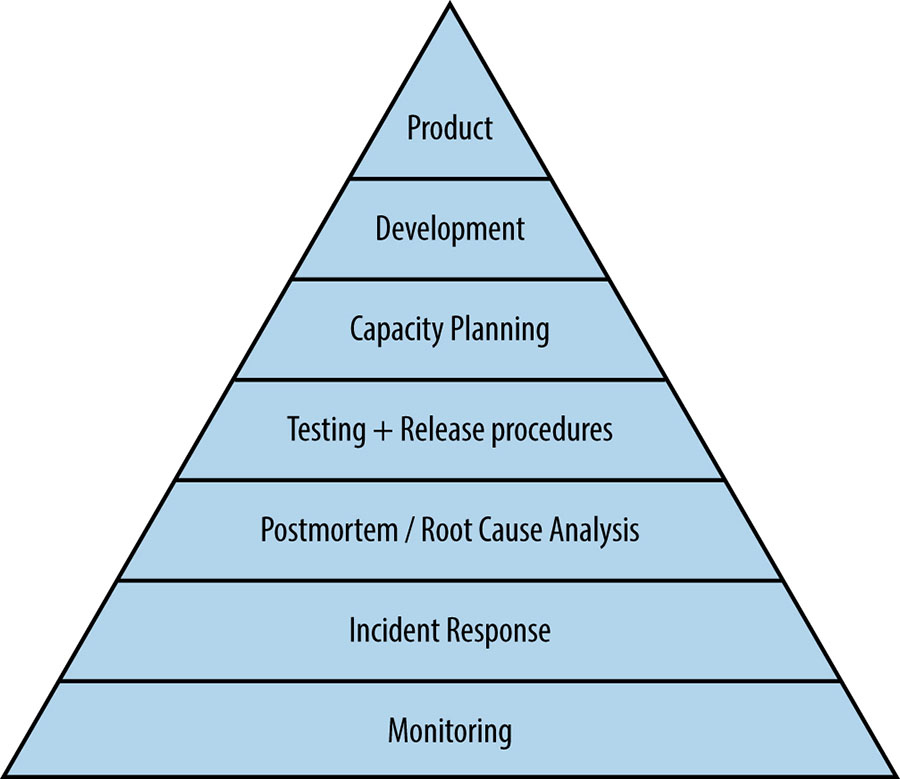 The Site Reliability Engineering Journey - Tayllan's Journey